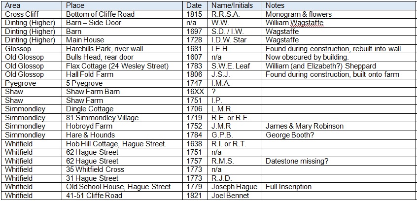 Datestones – The Glossop Cabinet of Curiosities